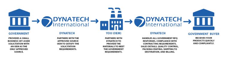 Indirect Sales - Dynatech International