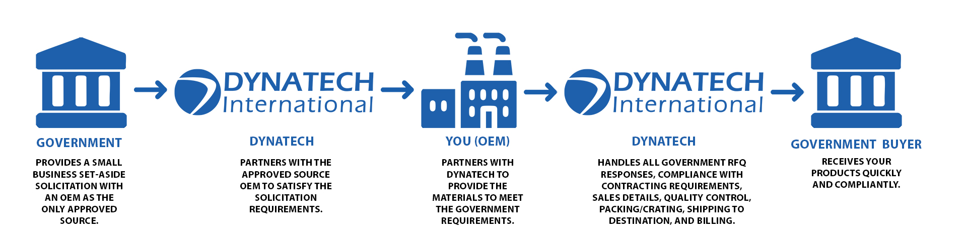 Indirect Sales - Dynatech International